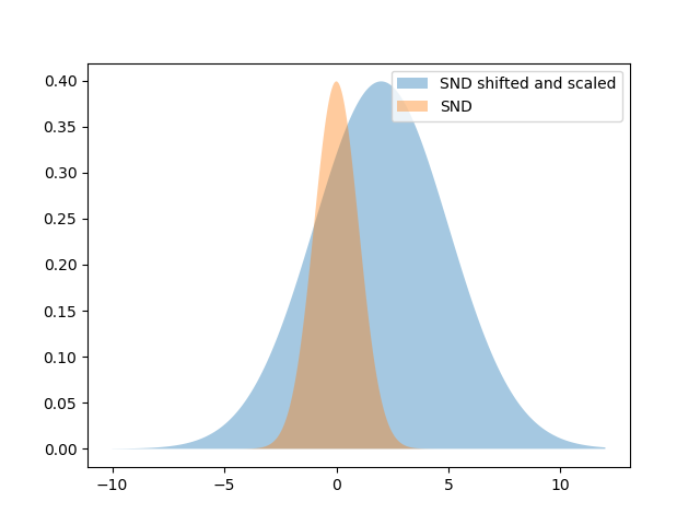 Understanding the probability density function of the normal ...