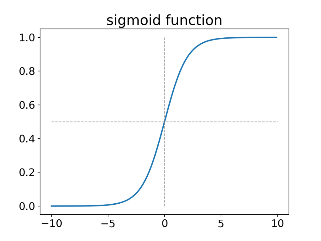 The Sigmoid and its Derivative – Master the Math